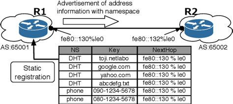 Figure 1 From Design Of Flexible Layer 3 Routing Protocol With Variable