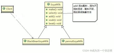 Java设计模式 模板方法模式 Csdn博客