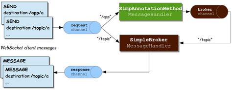 spring websocket with stomp 허원철의 개발 블로그