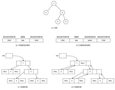 数据结构二叉树实验原理 穆世明博客 数据结构二叉树实验原理 穆世明博客