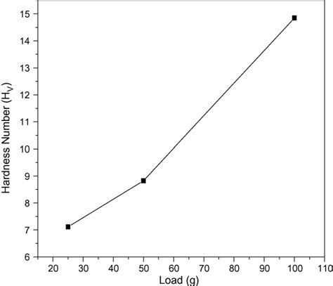 the plot of vicker s hardness number kg mm 2 versus load g for