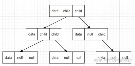 数据结构学习——树 tree 知乎