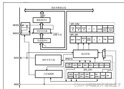SPI的介绍 GPIO口模拟SPI io模拟spi CSDN博客