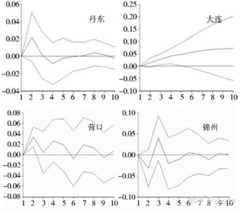 脉冲响应函数如何应用 知乎