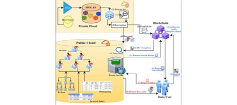 Somchart Fugkeaw On Linkedin Achieving Secure Verifiable And