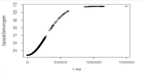 C Gaussian Semivariogram Oil And Gas Pipeline Data Download
