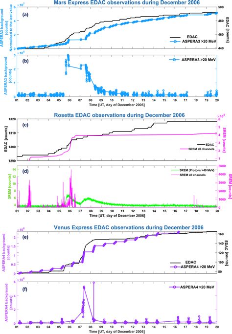 Solar Particle Event In December 2006 A B Mars Case Mars Express Download Scientific