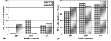 Effectiveness Of Vegetation Measures In A Runoff Reduction And B