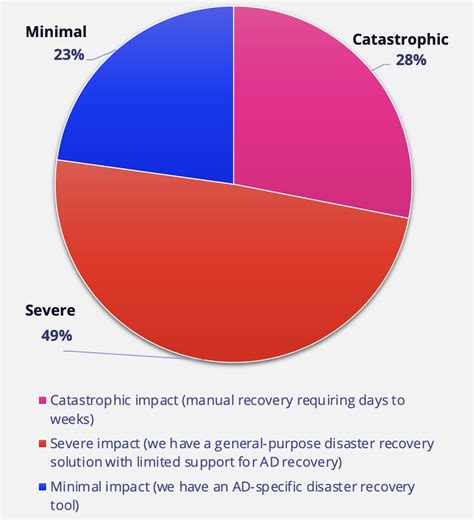 Evaluate Identity Threat Detection Response Solutions Semperis