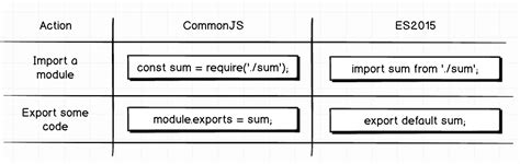 Js Javascript 模組（es Module Esm） Pjchender 未整理筆記