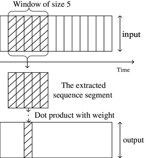 one dimensional convolutional neural network download scientific diagram