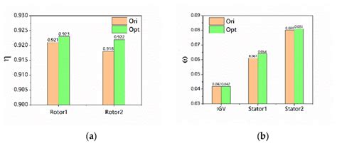 Rotor Adiabatic Efficiency And Stator Total Pressure Loss Of The