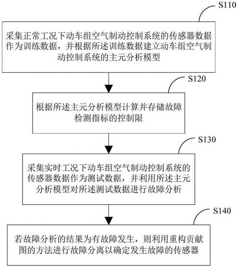 sensor fault diagnosing method and system for air braking control