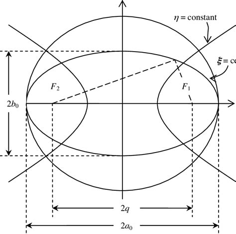 The Elliptic Coordinate System Download Scientific Diagram