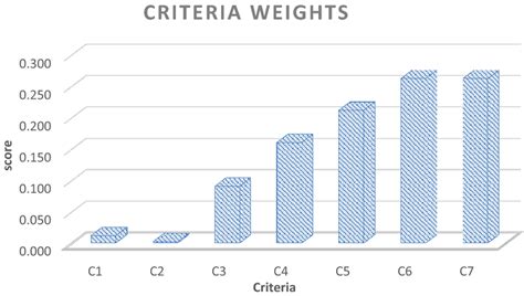 Criteria Weights Calculated Using Fuzzy Ahp Download Scientific Diagram