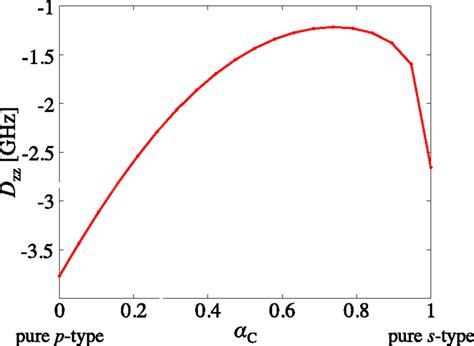 matrix element of the zero field splitting tensor as obtained from