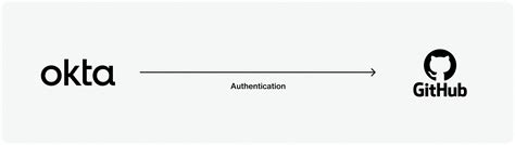 Optimizing Github Security At Sendbird Challenges And Key Takeaways Sendbird