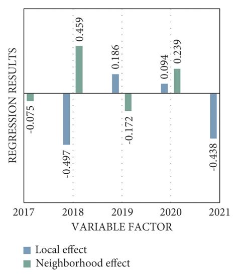 Spatial Effects Model Regression Results A The Analysis Of Spatial