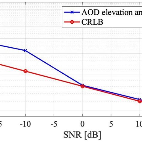 The Average Aoaaod Rmse Of The Nlos Paths And Their Corresponding