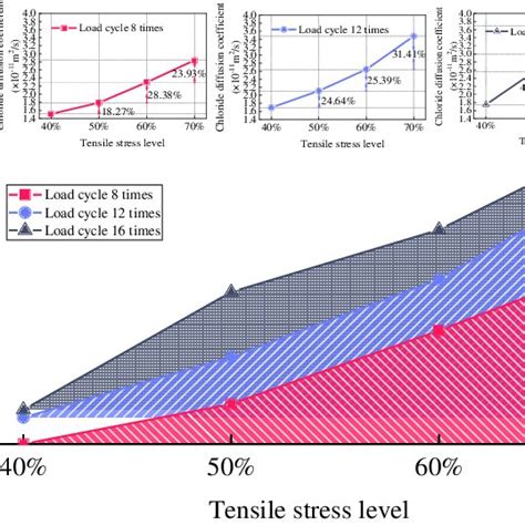 Effect Of Stress Level On Diffusion Coefficient Of Chloride Ion Download Scientific Diagram