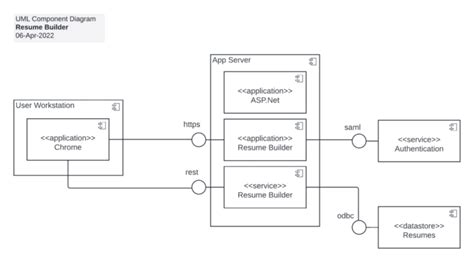 Uml Diagram Examples For Software Project Design I Clickup
