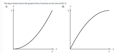 solved the figure below shows the graphs of four functions