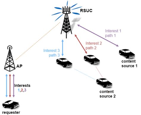 sdn support for ccn forwarding in vanets a forwarding of interests