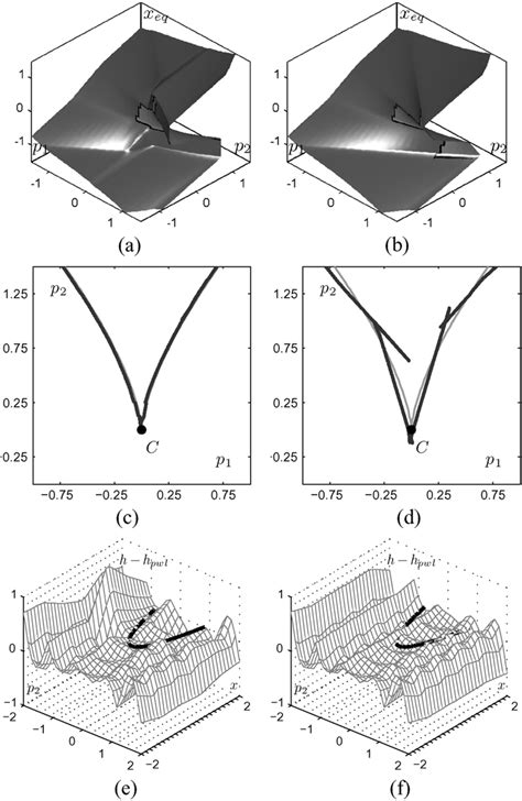 Approximations Of The Cusp Bifurcation Normal Form 9 Results