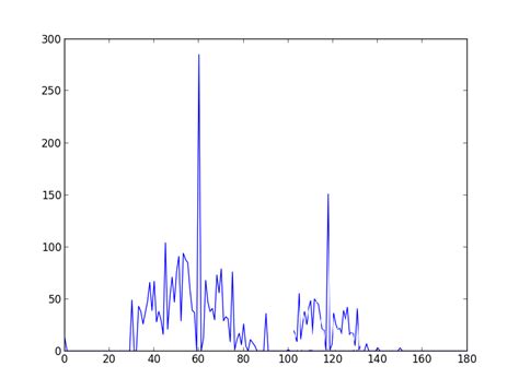 Python Selecting Best Range Of Values From Histogram Curve Stack