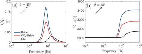A S Wave Attenuation And B Phase Velocity As Functions Of Frequency