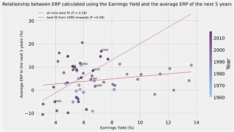 Equity Risk Premium A Predictor Of Future Returns Bsic Bocconi