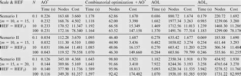 Performance Of Different Algorithms On Simulated Systems Download Table