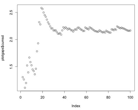 Unexpected Patterns In Cumulative Data R Cross Validated