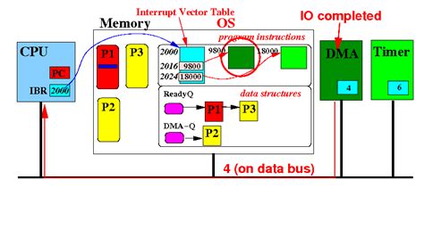 The Vector Interrupt Technique Used In Today S Computer Systems