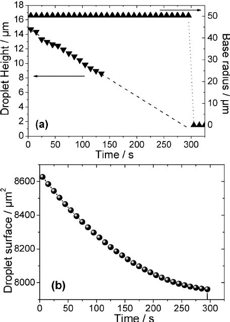 A Height H And Base Radius R Of The Droplet On The Supporting Download Scientific Diagram
