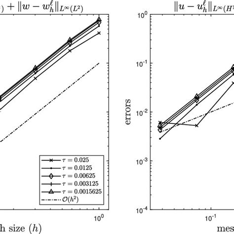 Spatial Convergence Of The Bdf1linear Esfem Discretisation For The