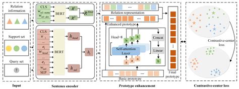 Multi Head Self Attention Enhanced Prototype Network With Contrastivecenter Loss For Few Shot