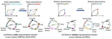 Ultra Foundation Models For Knowledge Graph Reasoning Intel Community