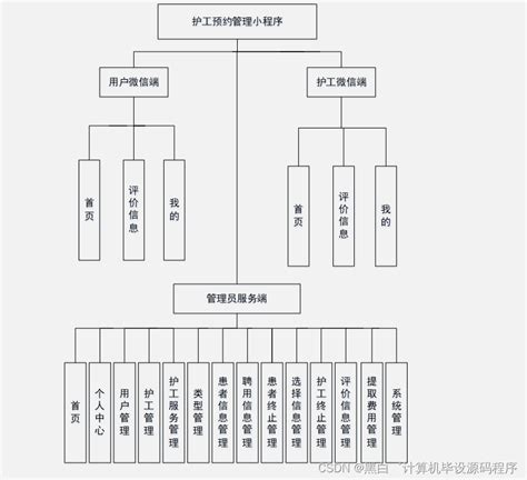 Javaphpnodejspython护工预约管理小程序【2024年毕设】 Csdn博客