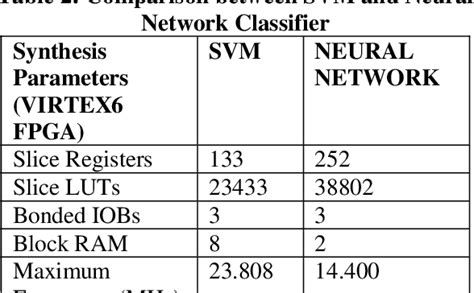 Table 2 From Design Of Floating Point Arithmetic Units And Its