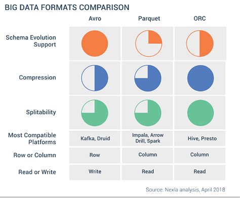 which data file format to use csv json parquet avro orc by