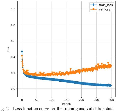 Figure 2 From A U Net Based Lesion Segmentation Method For Computer Aided Diagnosis In