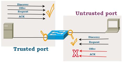 How Dhcp Snooping Works Explained