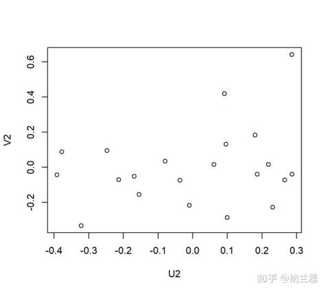 R语言数据分析 相关分析 知乎