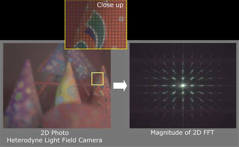 coded aperture and optical heterodyning a mask based approach for