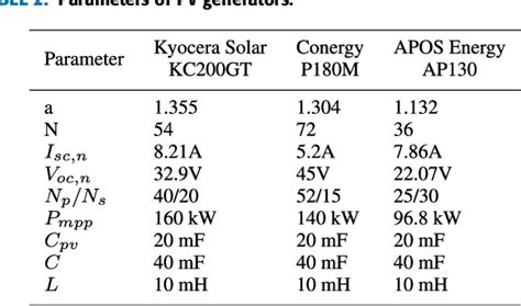 Table From A Dispatchable Droop Control Method For PV Systems In DC Microgrids Semantic Scholar