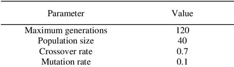 Table 1 From Optimal Simultaneous Coordination Of Pss And Tcsc Using Multi Objective Genetic