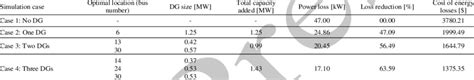 Cases 1 To 4 Results Of The Ieee 33 Bus System With Load Decreased By