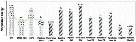 Normalized Energy Consumption In Different Architectures Using Aes
