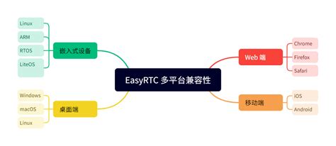 Webrtc通信技术easyrtc音视频实时通话安全巡检搭建低延迟、高可靠的智能巡检新体系webrtc 能到1080p30吗 Csdn博客